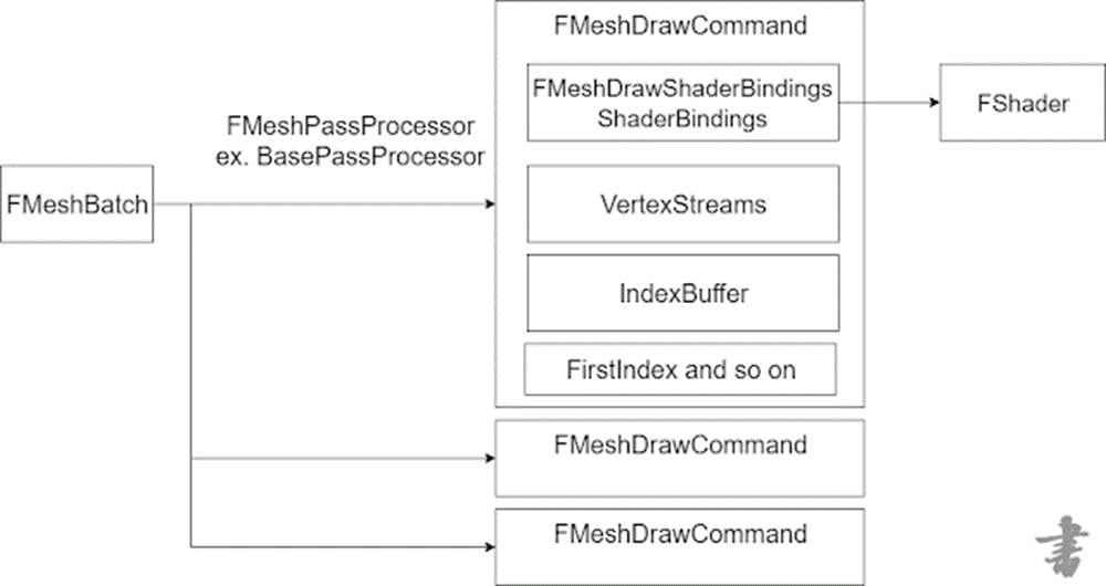 UE5-Mesh Drawing Pipeline