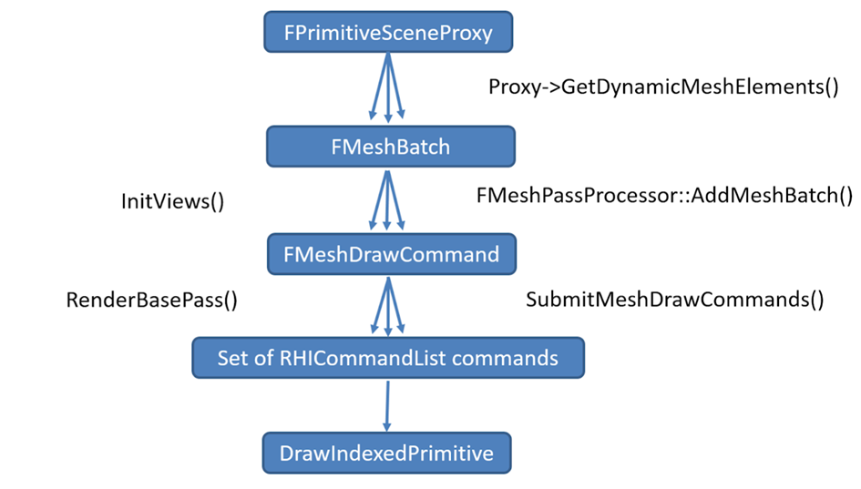 UE5-Mesh Drawing Pipeline